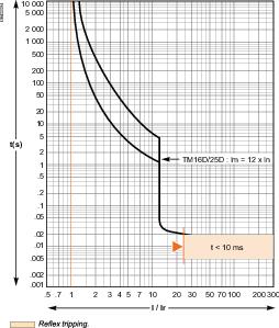 LV510300 Easypact CVS