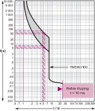 LV510300 Easypact CVS